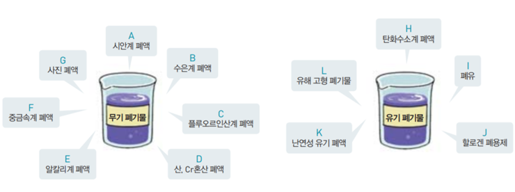 실험실 사고의 부메랑 실험폐기물 안전하게 처리하세요 네이버 블로그